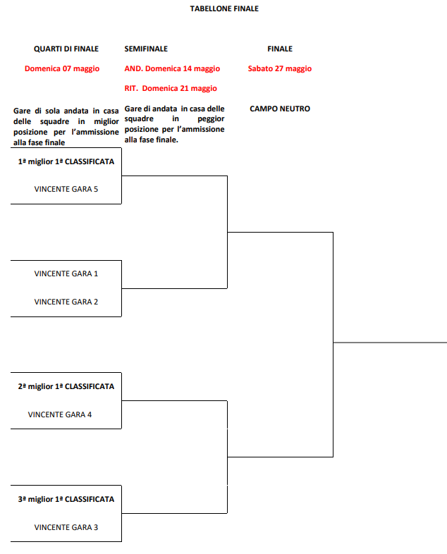 Guida alle Fasi Finali: tutto quello che c'è da sapere su titoli ...